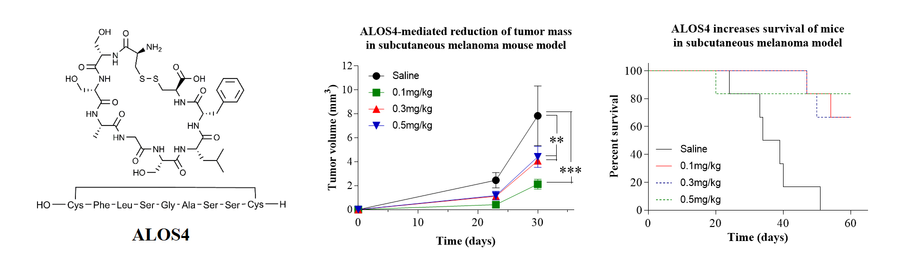 ALOS4 – Institute for Personalized and Translational Medicine